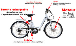 Comment fonctionne un vélo à assistance électrique, fonctionnement velo